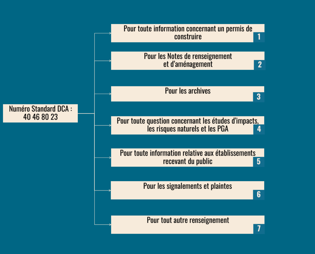 Mise en place d’un standard téléphonique automatique à partir du 24/03 ...