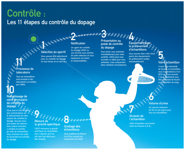 Prévention et lutte contre le dopage – Direction de la Jeunesse et des Sports