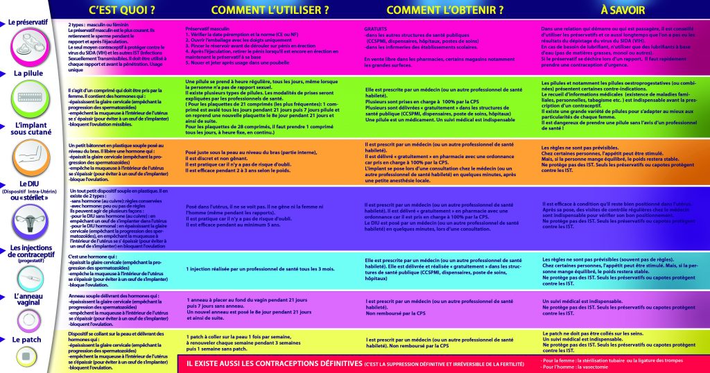 Contraception - DSP
